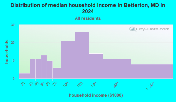 Betterton, Maryland (MD 21610) profile: population, maps, real estate ...