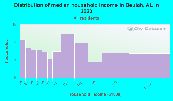 Beulah, Alabama (AL 36854) profile: population, maps, real estate ...
