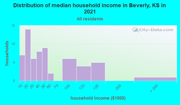 Beverly, Kansas (KS 67423) profile: population, maps, real estate ...