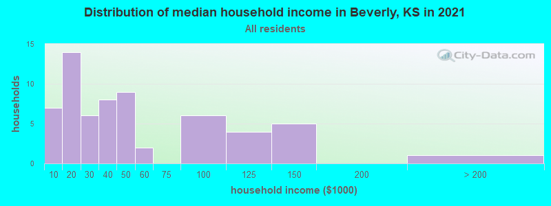 Beverly, Kansas (KS 67423) profile: population, maps, real estate ...