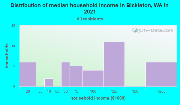 Bickleton, Washington (WA 99322) profile: population, maps, real estate ...