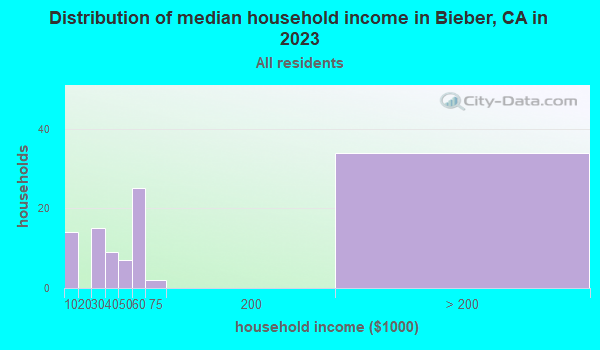 Bieber, California (CA 96009) profile: population, maps, real estate ...