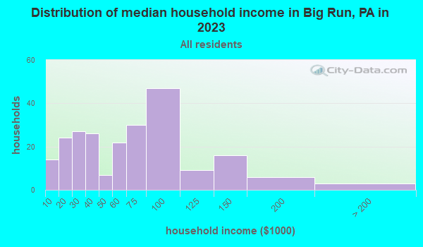 Big Run, Pennsylvania (PA 15715, 15767) profile: population, maps, real ...