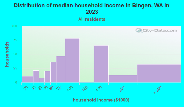 Bingen, Washington (WA 98605) profile: population, maps, real estate ...