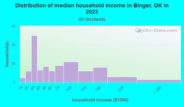 Binger, Oklahoma (OK 73009) profile: population, maps, real estate ...
