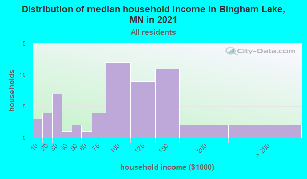 Bingham Lake, Minnesota (MN 56118) profile: population, maps, real ...