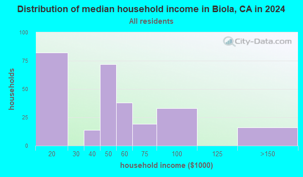 Biola, California (CA) profile: population, maps, real estate, averages ...