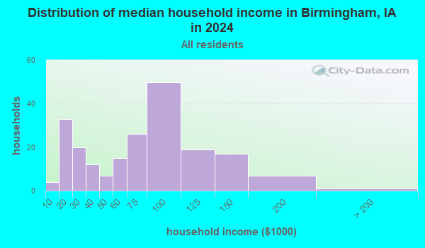 Birmingham, Iowa (IA 52535) profile: population, maps, real estate ...