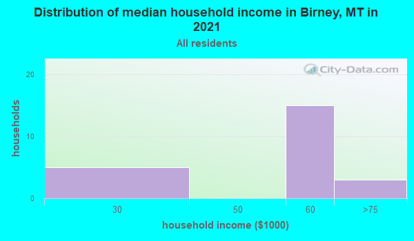 Birney, Montana (MT 59012, 59043) profile: population, maps, real ...
