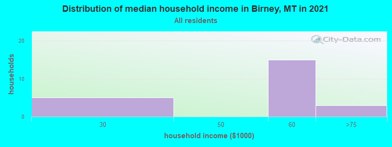 Birney, Montana (MT 59012, 59043) profile: population, maps, real ...