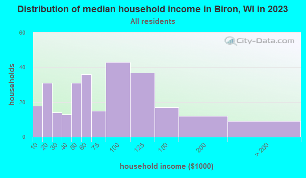 Biron, Wisconsin (WI 54475, 54494) profile: population, maps, real ...