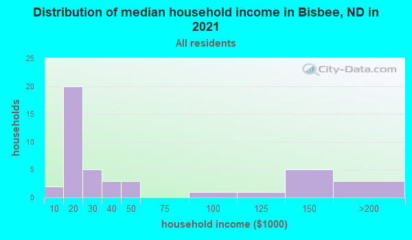 Bisbee, North Dakota (ND 58317) profile: population, maps, real estate ...