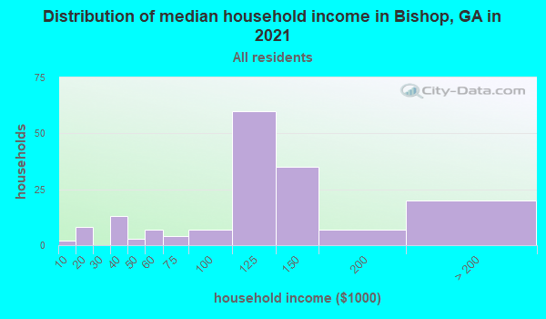 Bishop, Georgia (GA 30621) profile: population, maps, real estate ...