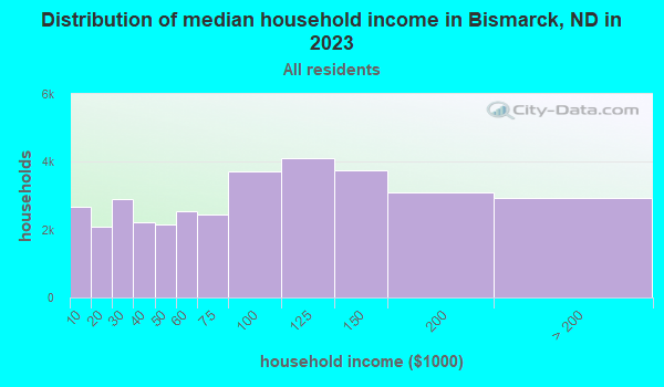 Bismarck, North Dakota (ND) profile: population, maps, real estate ...