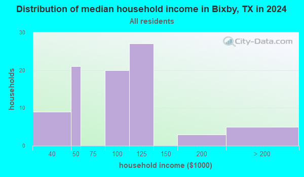 Bixby, Texas (TX 78559) profile: population, maps, real estate ...