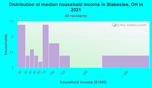 Blakeslee, Ohio (OH 43505, 43518) profile: population, maps, real ...