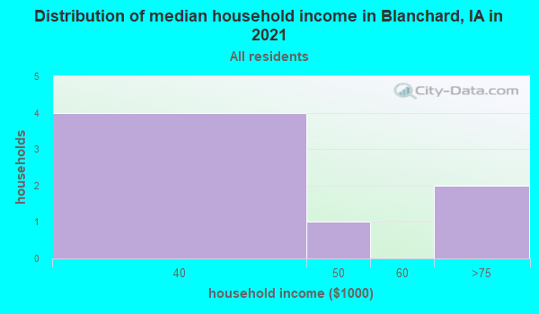 Blanchard, Iowa (IA 51630) profile: population, maps, real estate ...
