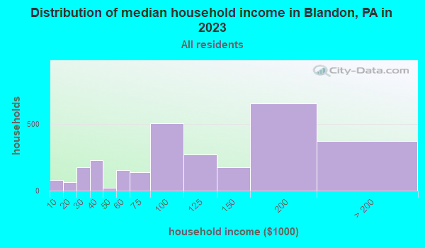 Blandon, Pennsylvania (PA 19510, 19605) profile: population, maps, real ...