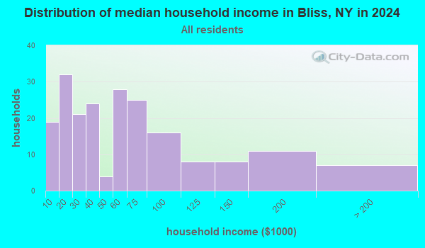 Bliss, New York (NY 14024) profile: population, maps, real estate ...
