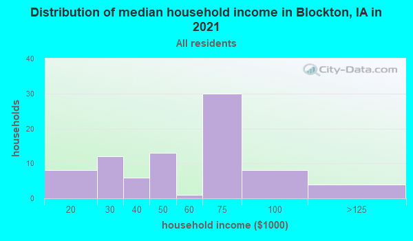 Blockton, Iowa (IA 50836) profile: population, maps, real estate ...
