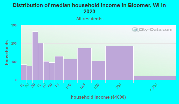 Bloomer, Wisconsin (WI 54724) profile: population, maps, real estate ...