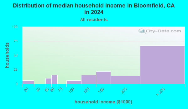 Bloomfield, California (CA 94952) profile: population, maps, real ...