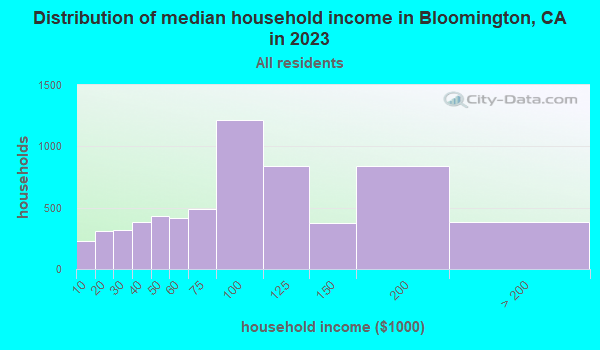 Bloomington, California (CA 92316, 92335) profile: population, maps ...