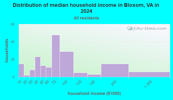 Bloxom, Virginia (VA 23308, 23421) profile: population, maps, real ...