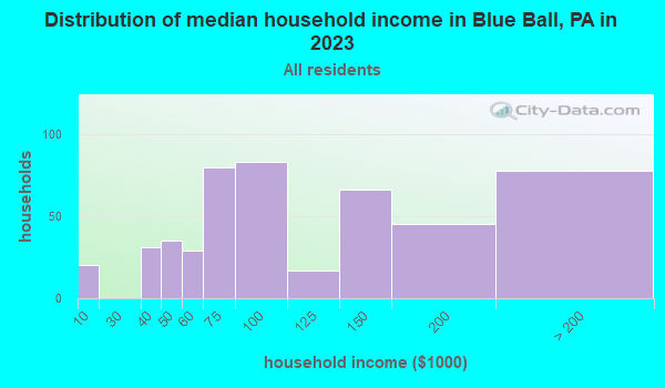 Blue Ball, Pennsylvania (PA 17519, 17557) profile: population, maps ...