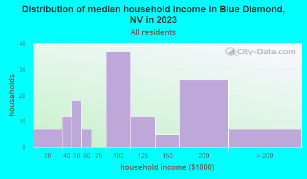 Blue Diamond, Nevada (NV 89004) profile: population, maps, real estate ...