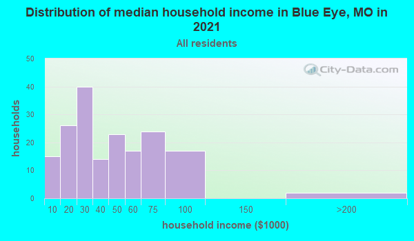 Blue Eye, Missouri (MO 65611) profile: population, maps, real estate ...