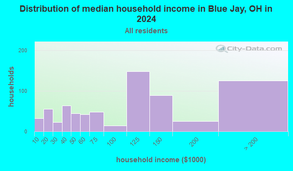 Blue Jay, Ohio (OH 45030) profile: population, maps, real estate ...