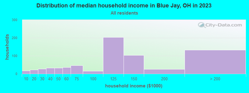 Blue Jay, Ohio (OH 45030) profile: population, maps, real estate ...