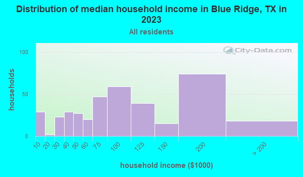 Blue Ridge, Texas (TX 75424, 75442) profile: population, maps, real ...