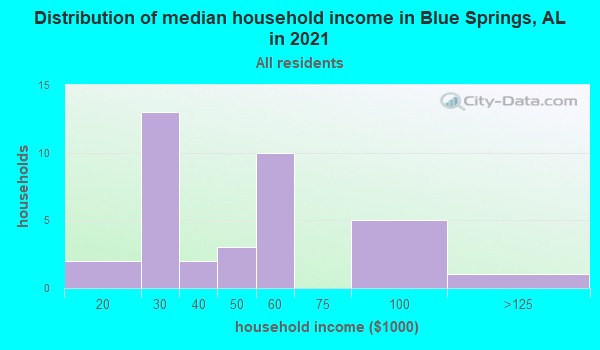 Blue Springs, Alabama (AL 36017, 36374) profile: population, maps, real ...