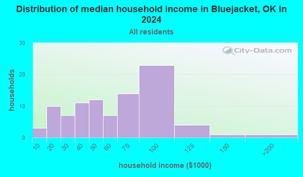 Bluejacket, Oklahoma (OK 74333) profile: population, maps, real estate ...
