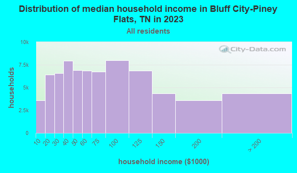 Bluff City-Piney Flats, Tennessee (TN 37618) profile: population, maps ... Bluff City-Piney Flats, Tennessee (TN 37618) profile: population, maps ...