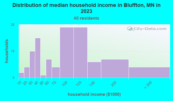 Bluffton, Minnesota (MN 56482, 56518) profile: population, maps, real ...