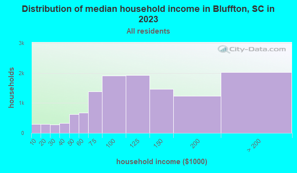 Bluffton, South Carolina (SC) profile: population, maps, real estate ...