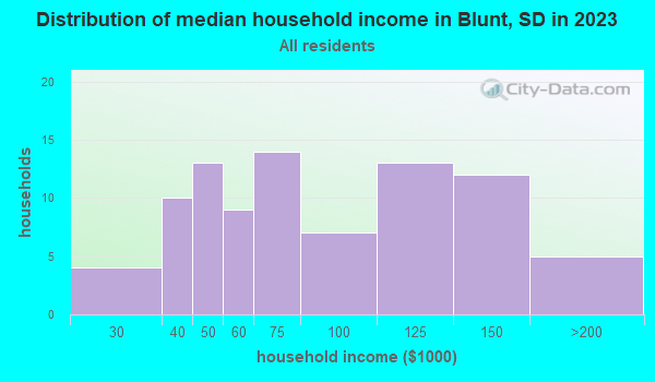 Blunt, South Dakota (SD 57522) profile: population, maps, real estate ...