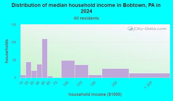 Bobtown, Pennsylvania (PA 15315) profile: population, maps, real estate ...