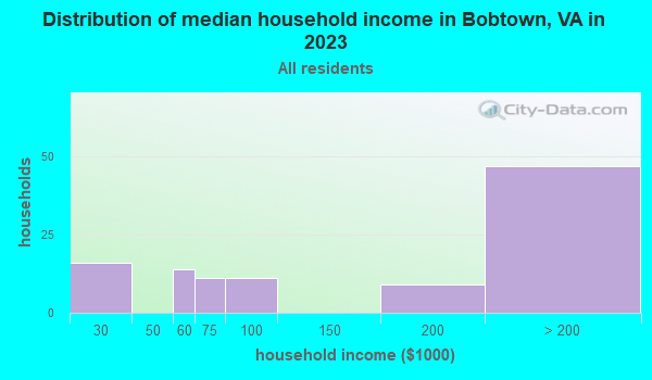 Bobtown, Virginia (VA 23410) profile: population, maps, real estate ...