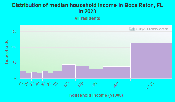 Boca Raton, Florida (FL) profile: population, maps, real estate ...