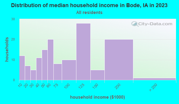 Bode, Iowa (IA 50519) profile: population, maps, real estate, averages ...