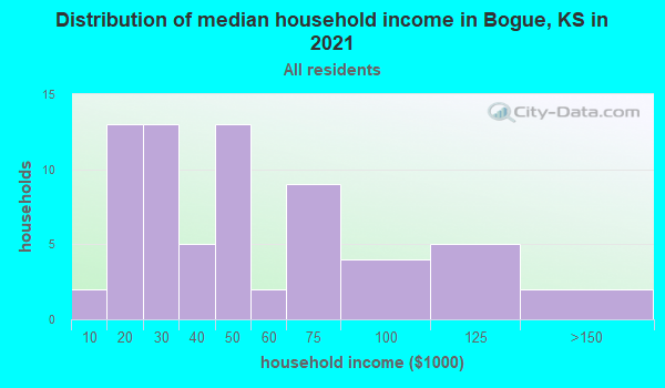 Bogue, Kansas (KS 67625) profile: population, maps, real estate ...