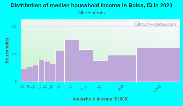 Boise, Idaho (ID) profile: population, maps, real estate, averages ...