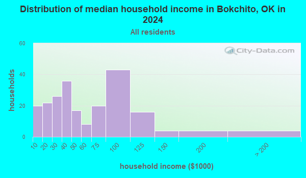 Bokchito, Oklahoma (OK 74726) profile: population, maps, real estate ...