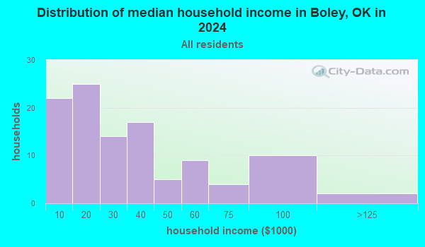 Boley, Oklahoma (OK 74829) profile: population, maps, real estate ...