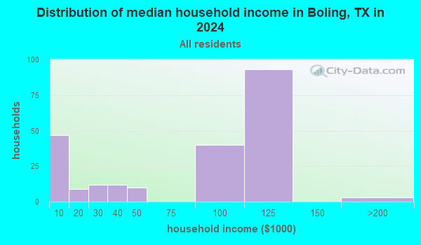 Boling, Texas (TX 77420) profile: population, maps, real estate ...