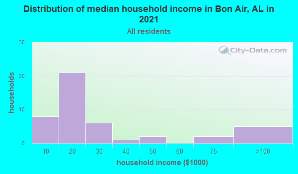 Bon Air, Alabama (AL) profile: population, maps, real estate, averages ...